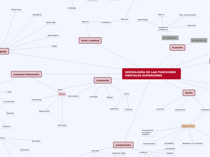 SEMIOLOGÍA DE LAS FUNCIONES MENTALES SUPER...- Mind Map